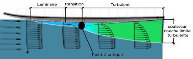 SURF HYDRODYNAMIQUE| hydrodynamique du surf
